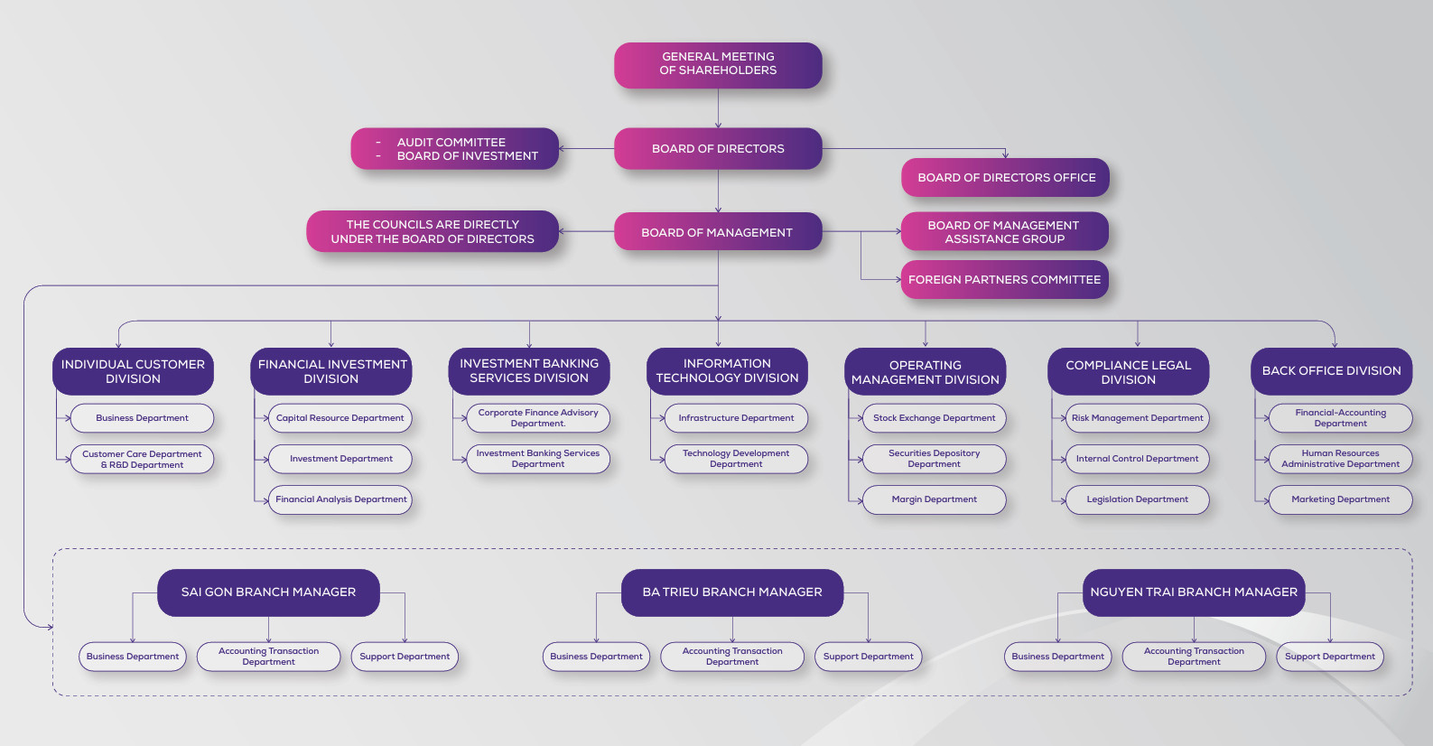 Organizational chart